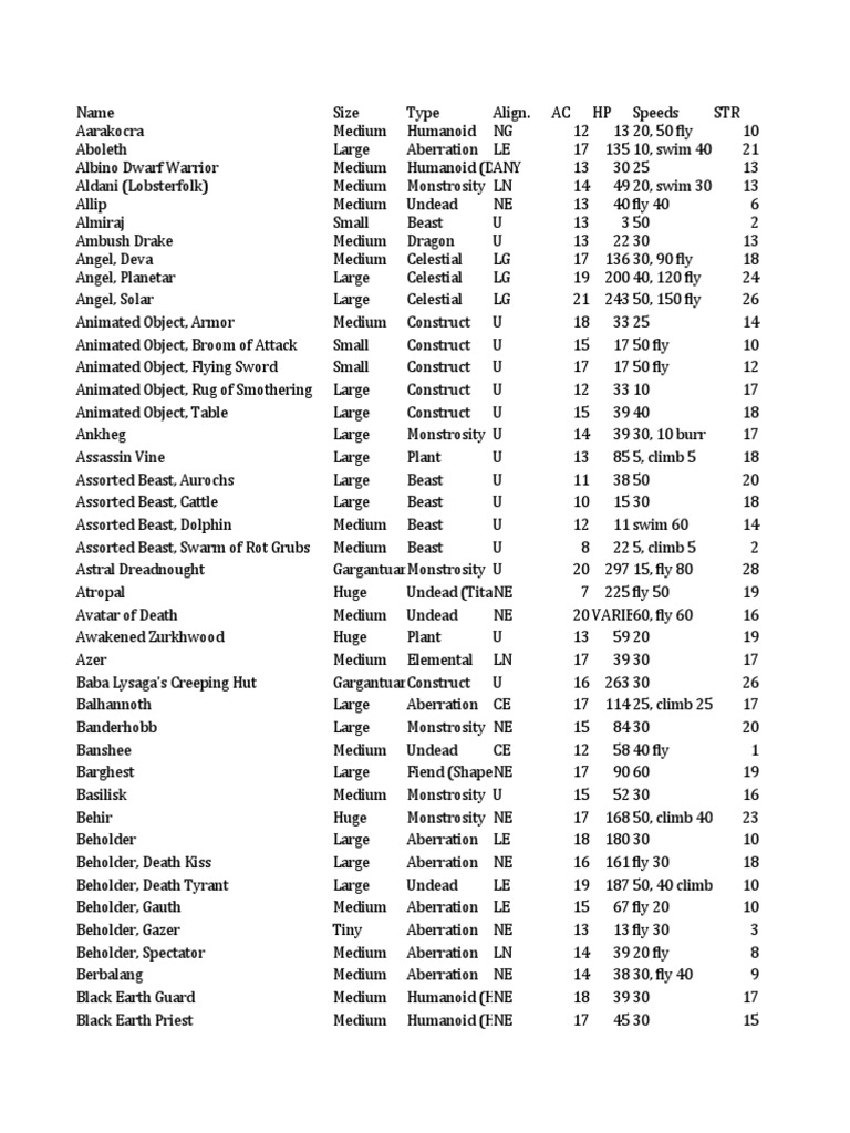 Monster Spreadsheet (D&D5e) | PDF | Fantasy Creatures