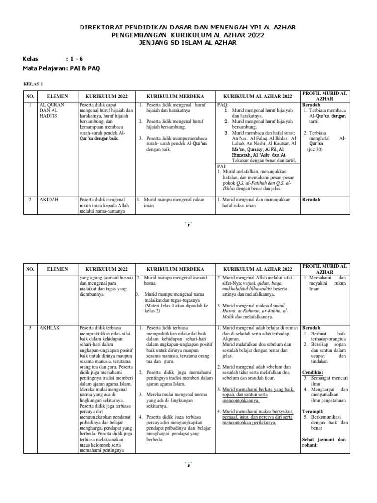 Indikator Capaian Pembelajaran SD (PAI - PAQ) | PDF | Agama & Spiritualitas