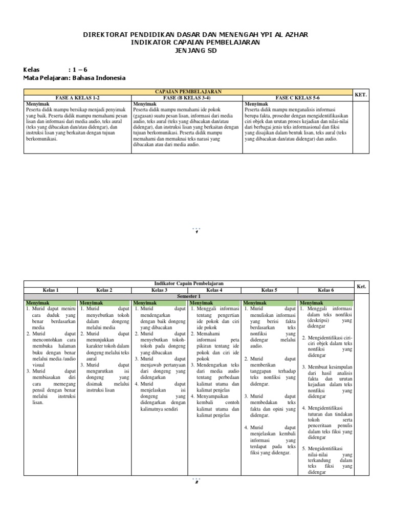 Indikator Capaian Pembelajaran SD | PDF