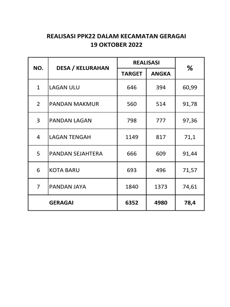 Realisasi pk22 GERAGAI | PDF