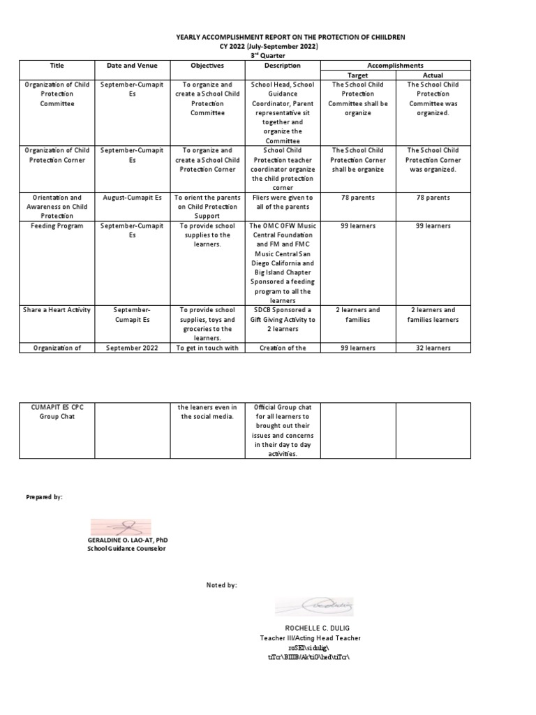 Accomplishment-Report On The PROTECTION OF CHILDREN CUMAPIT ES (July-September 2022) | PDF ...