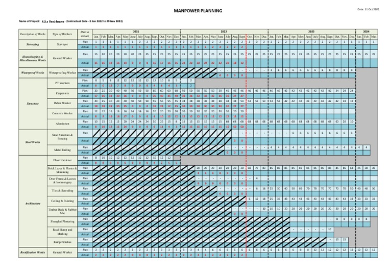 Manpower | PDF | Civil Engineering | Building Engineering