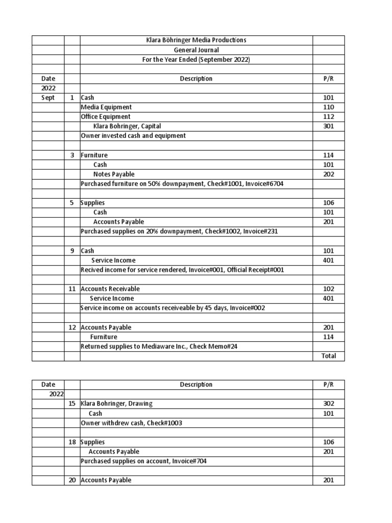 FDNACCT C31A Individual Project Labong RhainielKinnard | PDF | Debits And Credits | Expense