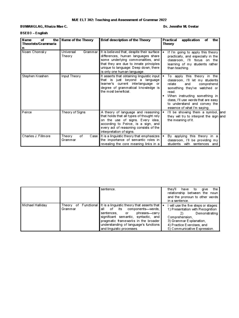 Name of The Theorists/Grammarian | PDF | Linguistics | Theory