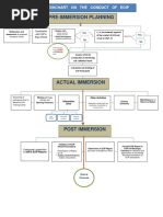 SOP Number 2022-01 Conduct of Enhanced Immersion Program (ECIP) | PDF