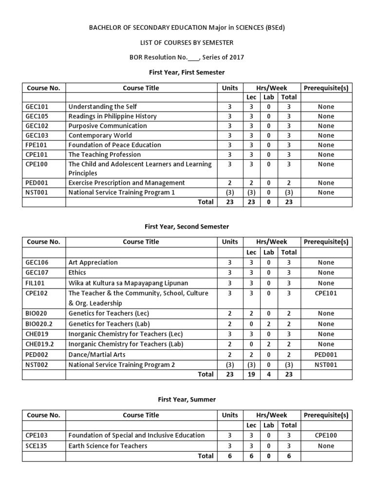 BSEd Sciences | PDF | Teachers | Science