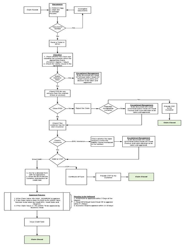 SOP Flowchart For Claims | PDF | Business Law | Private Law