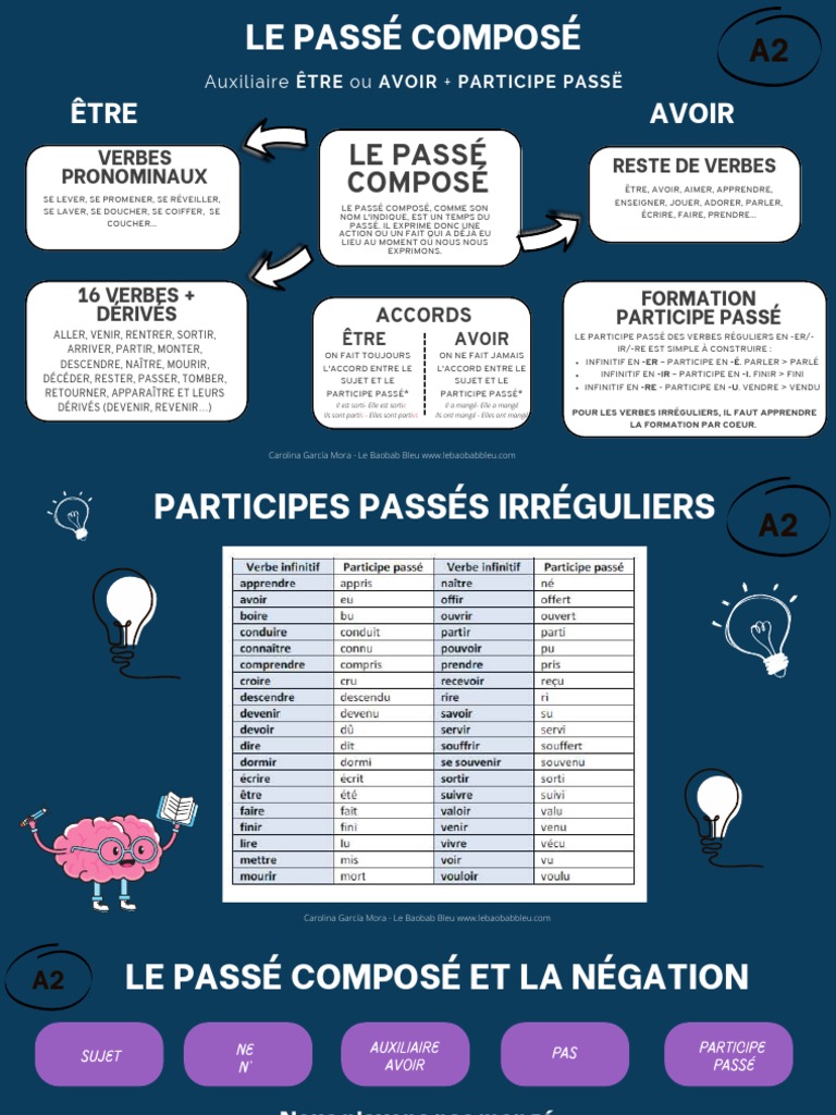 Comprendre Passe Compose Français : Exercice De Conjugaison. Verbes