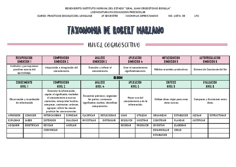 Taxonomia de Marzano | PDF | Conocimiento | Aprendizaje