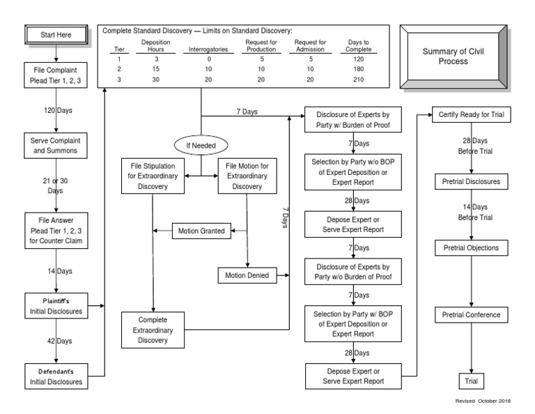 Civ Pro (Discovery) Flowchart | PDF | Discovery (Law) | Deposition (Law)
