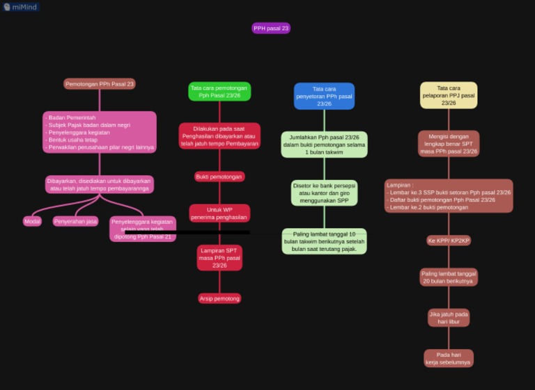 Mind Map - PPH Pasal 23 | PDF