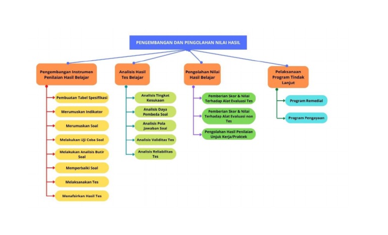 Peta Konsep Modul 3 KB 3 | PDF