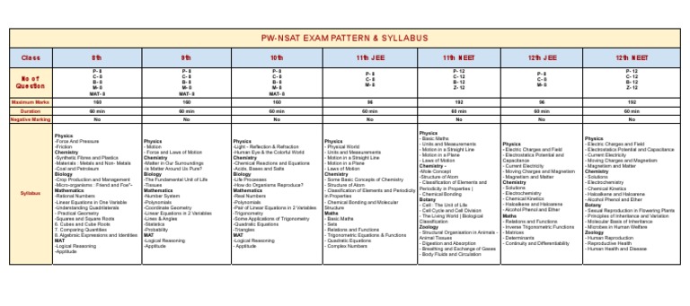 NSAT Exam Pattern & Syllabus | PDF | Chemistry | Equations