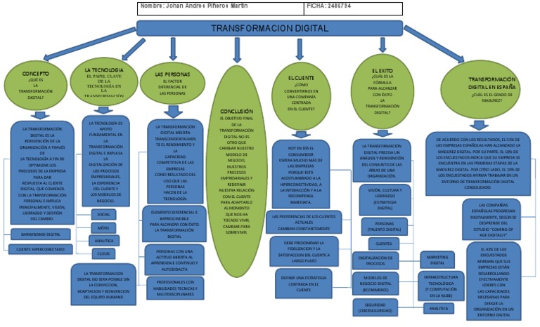Mapa Conceptual Transformacion Digital | PDF | Computación en la nube ...