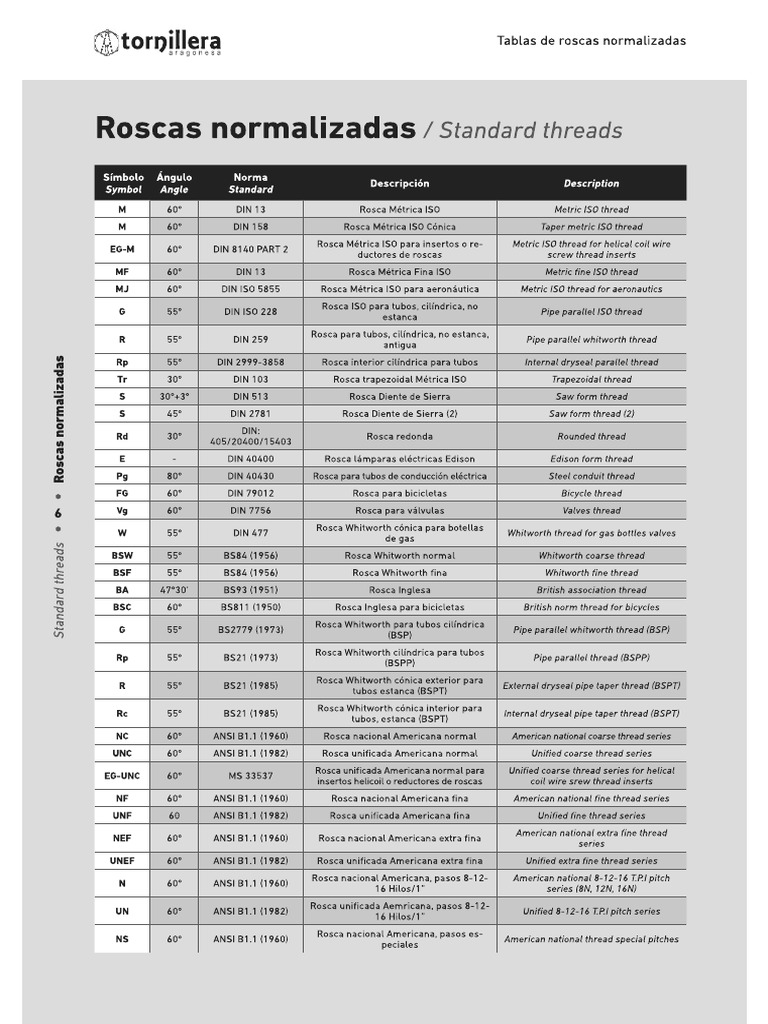 Normas Iso Rosca | PDF