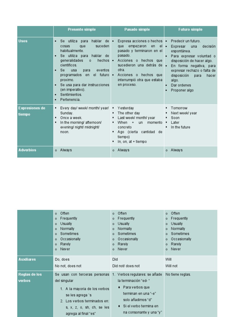 Cuadro comparativo de tiempos verbales | PDF | Verbo | Idiomas