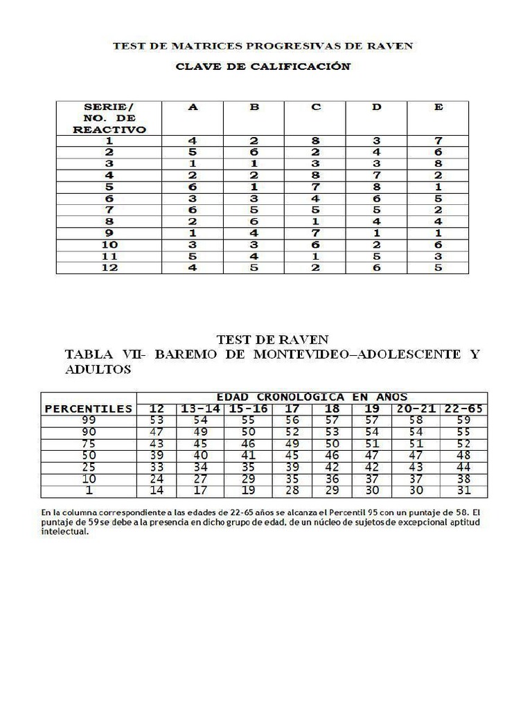 Test de Matrices Progresivas de Raven Clave de Calificacion | PDF
