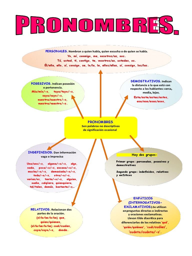 Clases de Pronombres | Descargar gratis PDF | Pronombre | Verbo