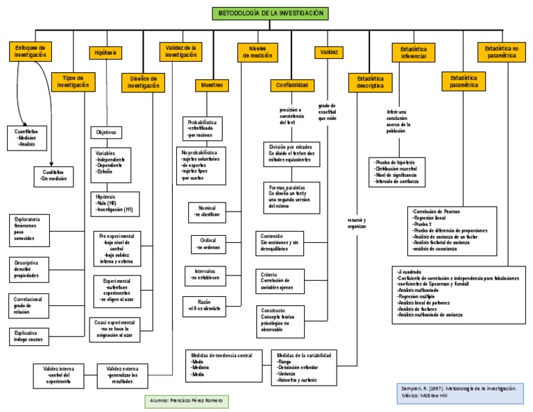 Metodologia Mapa Conceptual | PDF | Validez (Estadísticas) | Estadísticas