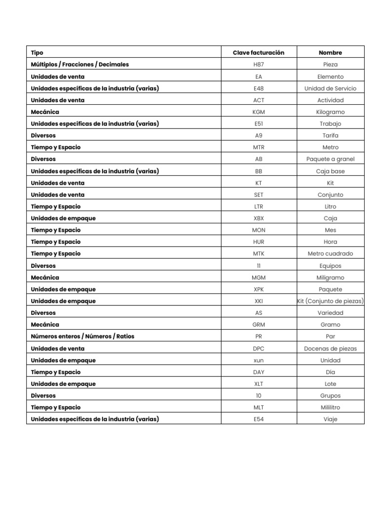 Unidades de Medida Autorizadas Ante Sat 2022 | PDF | Cantidades fisicas ... Unidades de Medida Autorizadas Ante Sat 2022 | PDF | Cantidades fisicas ...
