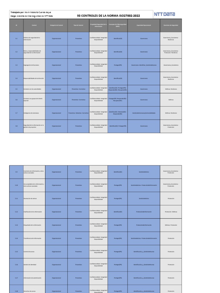 Controles ISO 27002:2022 en Ciberseguridad | PDF | Seguridad | La ...
