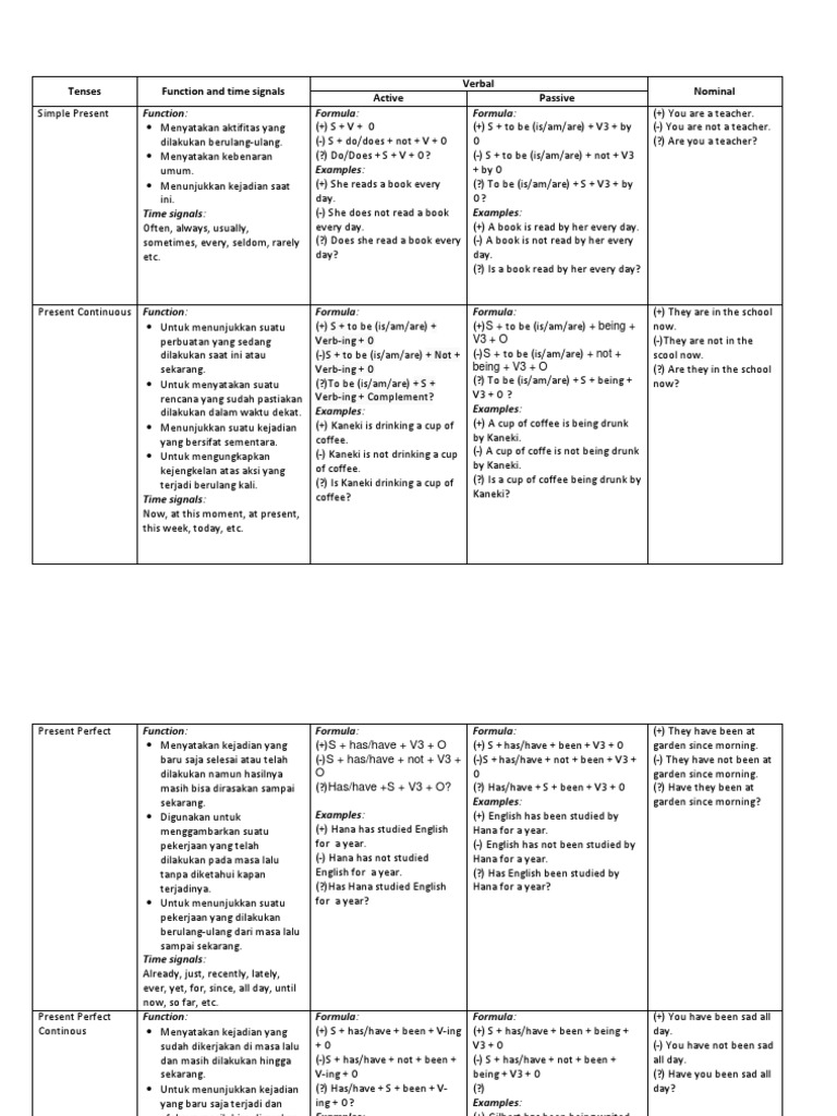 English Tenses: Active & Passive Forms | PDF | Linguistic Morphology ...