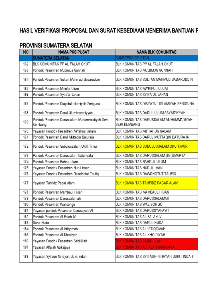 Hasil Verifikasi Proposal Dan Surat Kesediaan BLKK Prov. Sumsel | PDF