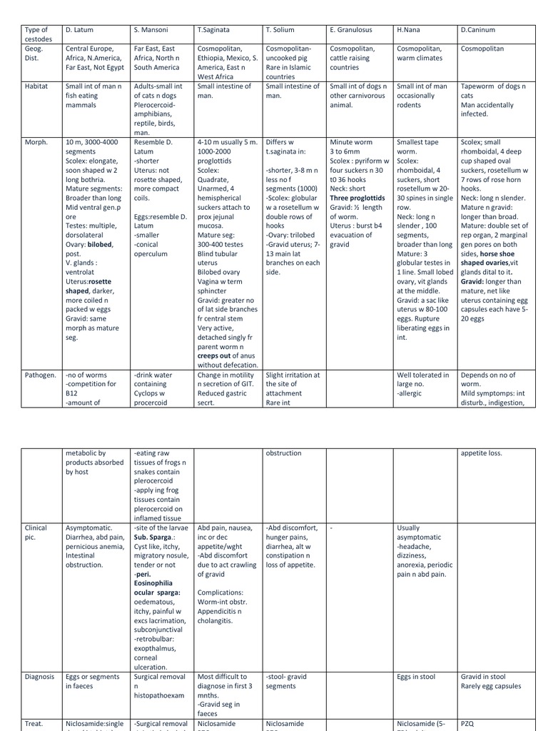 cestodes | Medical Specialties | Diseases And Disorders