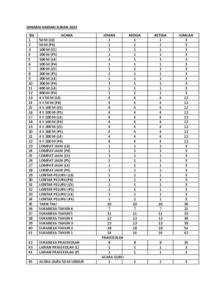 Senarai Hadiah Sukan 2022 | PDF