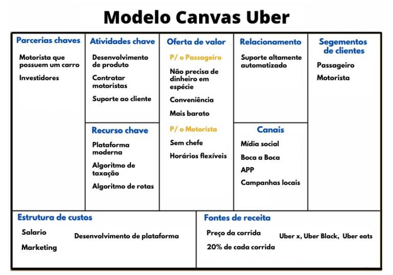 Modelo Canvas Uber | PDF