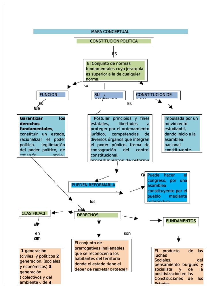 PDF Mapa Conceptual Constitucion - Compress | PDF | Constitución | Derechos