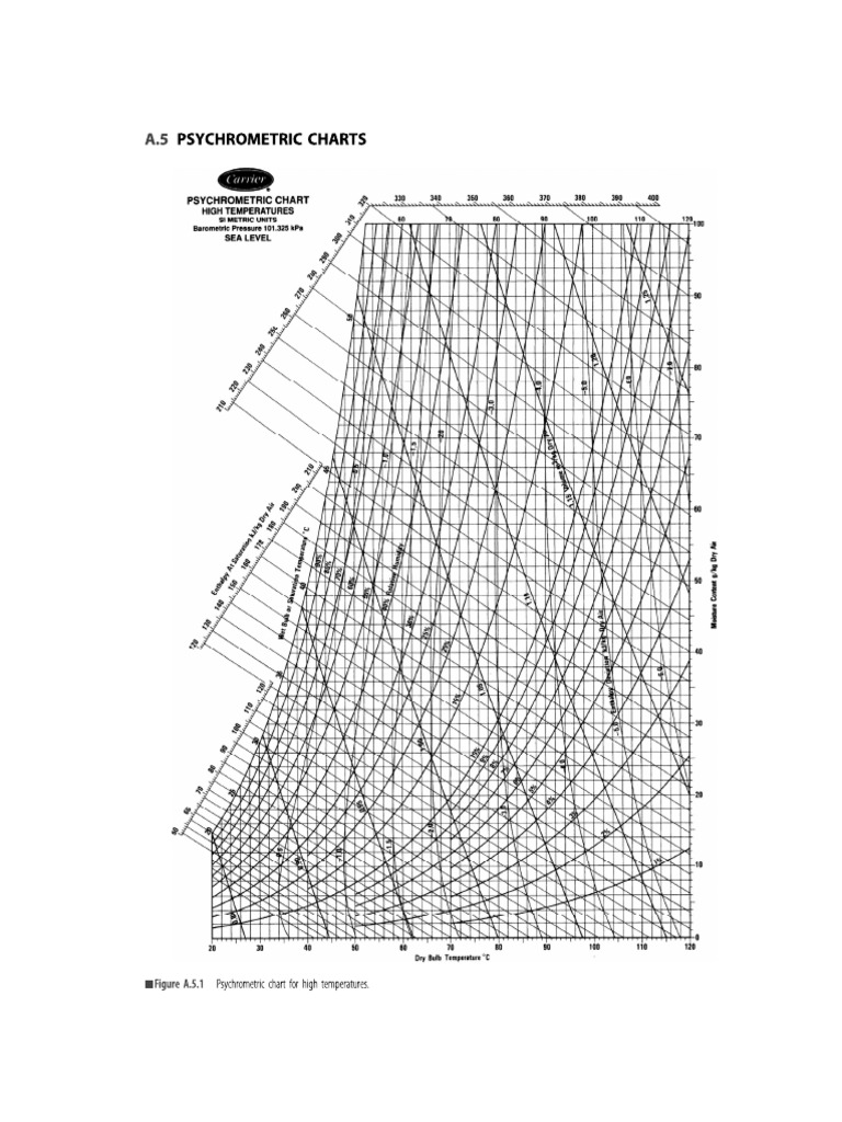 Diagrama Psicometrico Hasta 120C | PDF