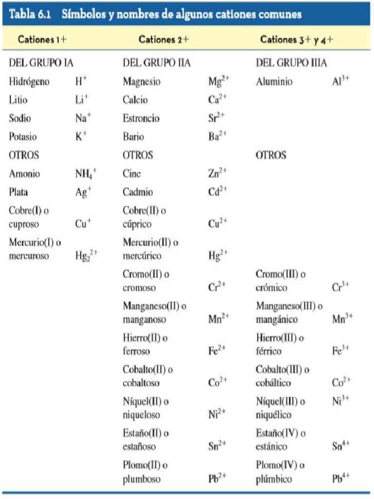 Tablas de Iones | PDF