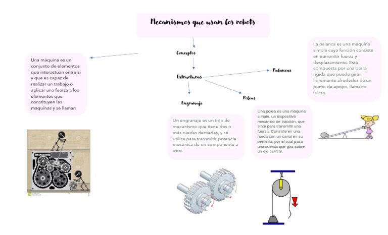 Mapa Mental Mecanismos Que Usan Los Robots | PDF | Máquinas | Palanca