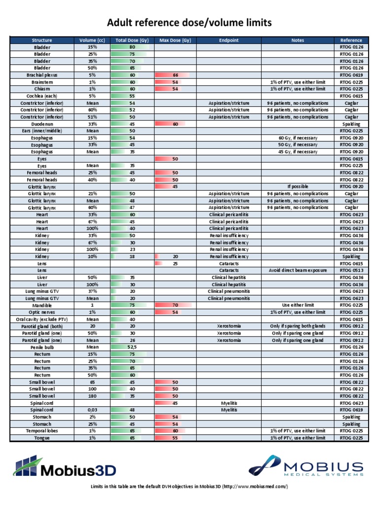 DVH Limits | PDF | Kidney | Medical Specialties