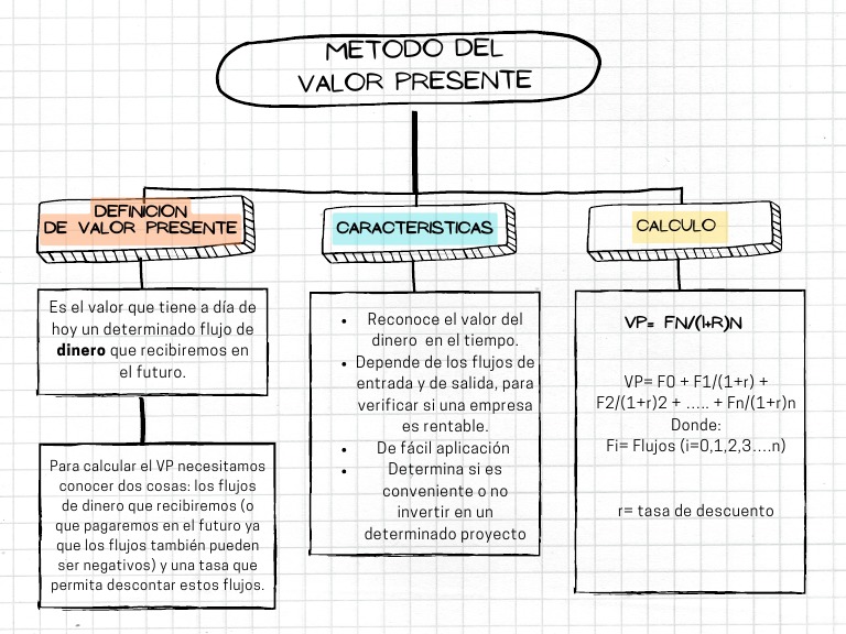 Metodo Del Valor Presente | PDF