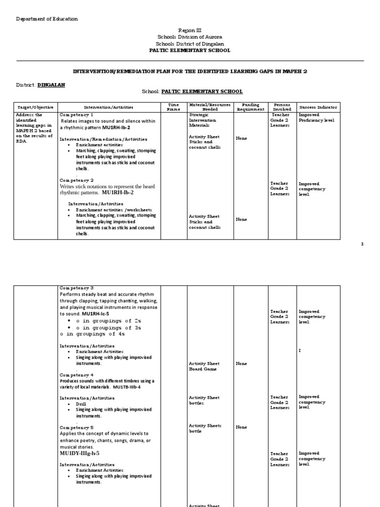 Intervention Remediation Mapeh 2 | PDF | Drawing