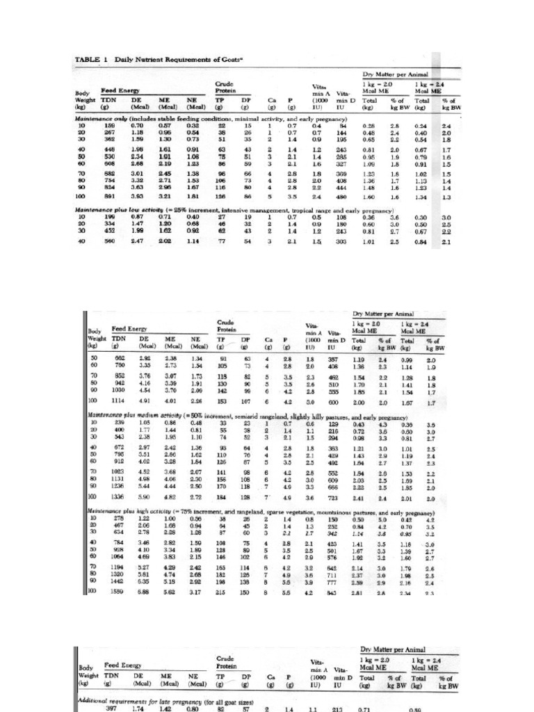 Tablas NRC Caprinos | PDF