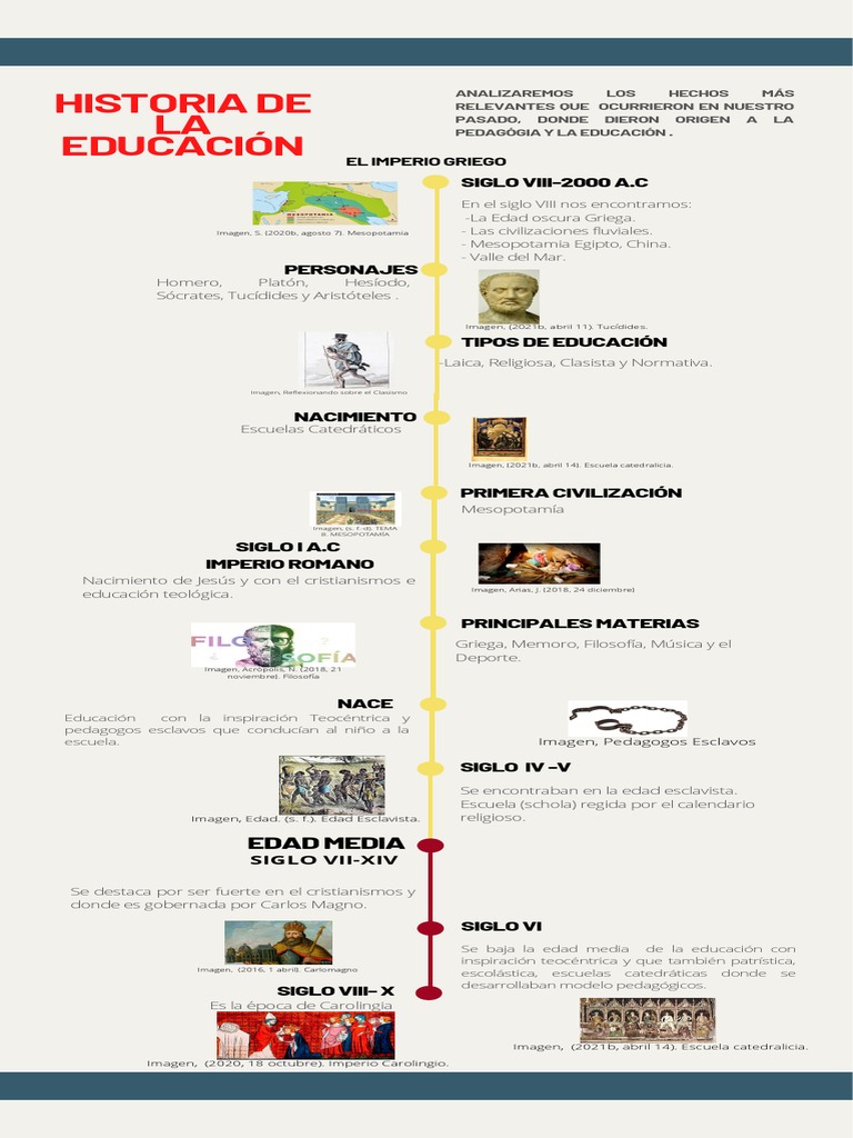Línea de Tiempo 3 Historia de La Educación | PDF | Tecnologia Educacional | Platón