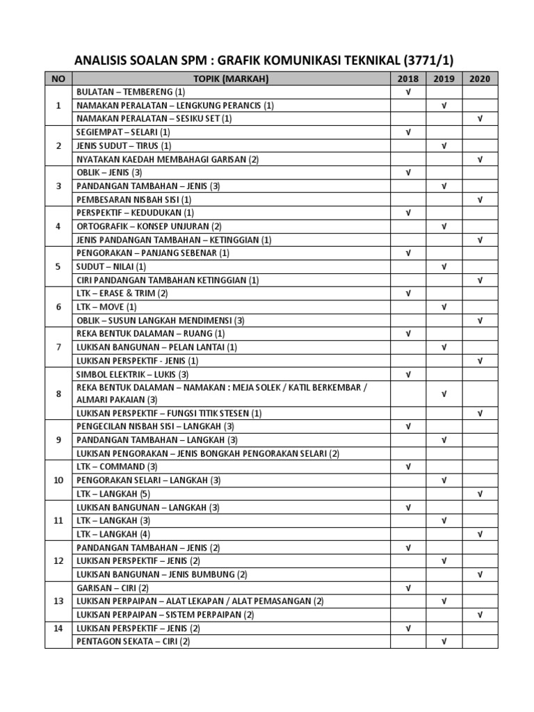Analisis SPM GKT | PDF
