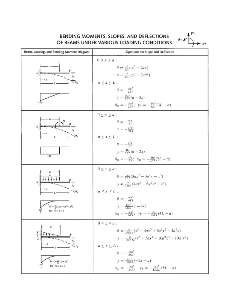 Slopes & Deflection | PDF