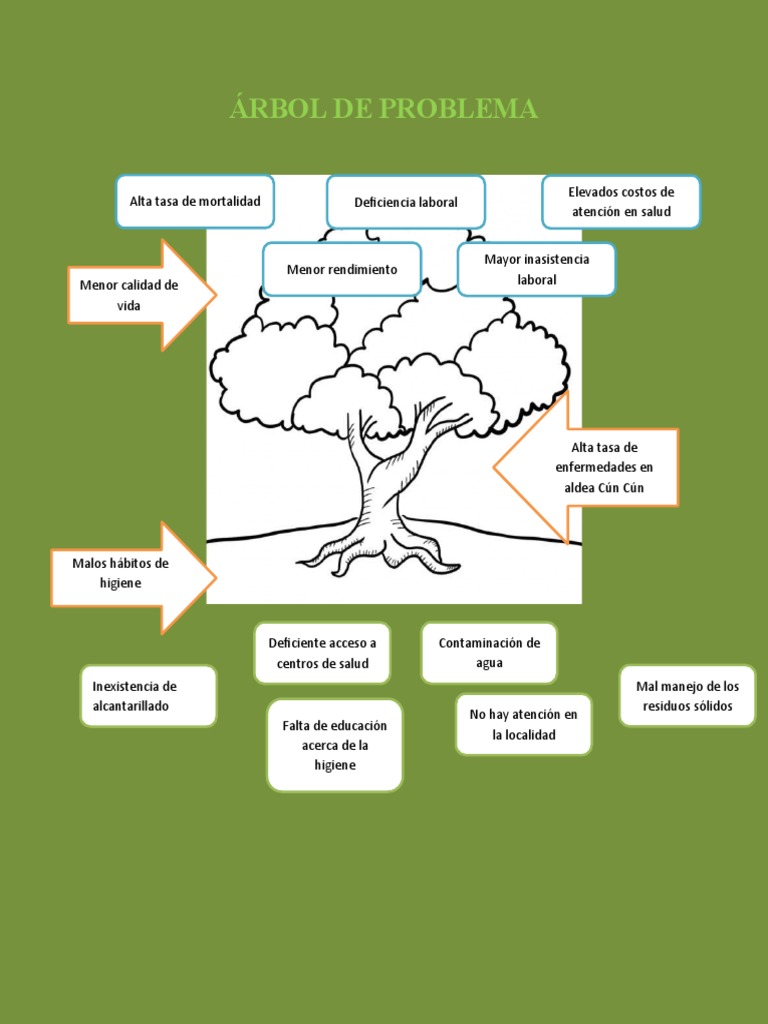 Árbol de Problema | PDF | Ciencias de la Salud | Salud pública