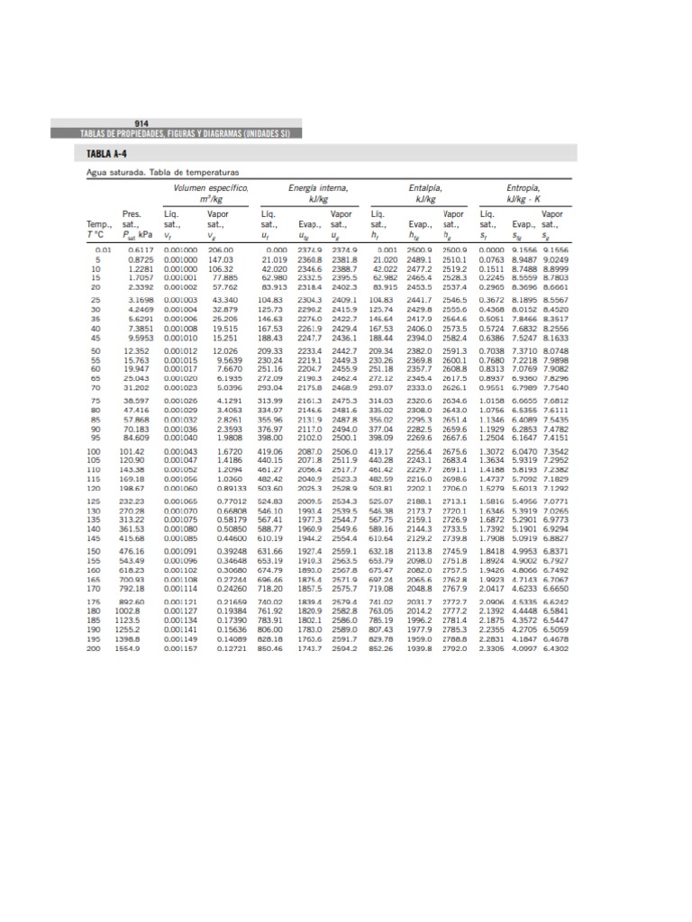TABLAS Termicos II | PDF