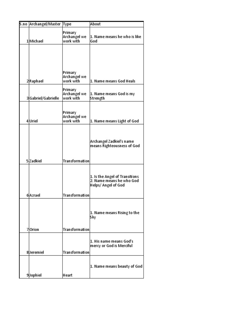 Angels | PDF | Archangel | Angel