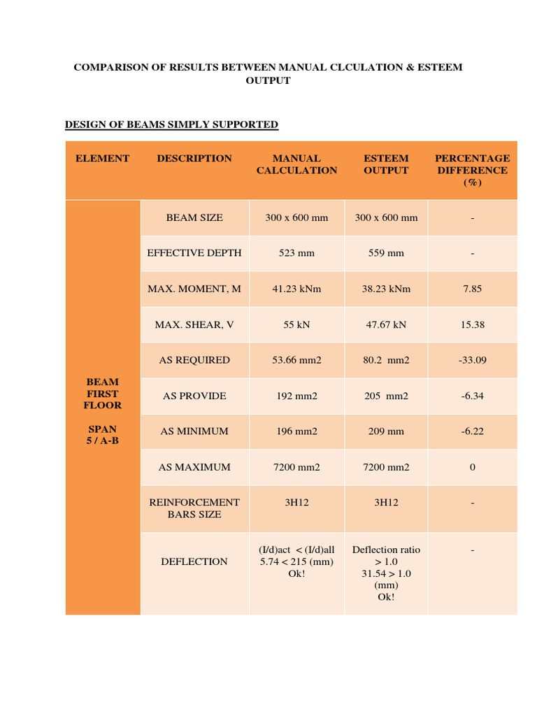 Comparison Esteem and Manual Calculation | PDF | Beam (Structure ...
