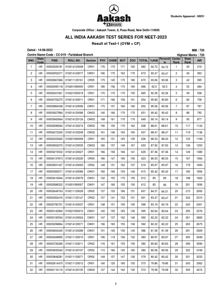 CC-019 Faridabad Branch Result of AIATS (OYM&CF) - 2223 T01 | PDF