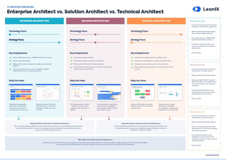 LeanIX Poster EA Vs SA Vs TA en | PDF | Enterprise Architecture | Use Case