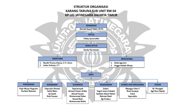 Struktur Organisasi Lengkap Katar 04 | PDF