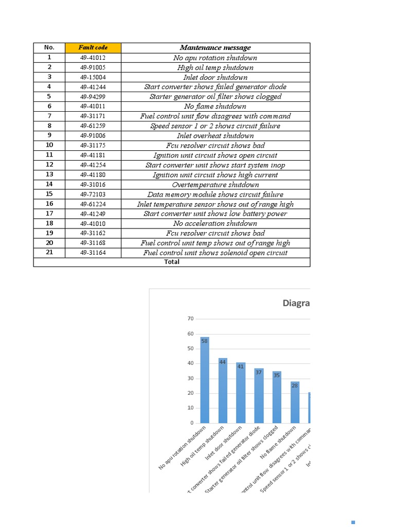 Pareto APU Fault | PDF | Mechanical Engineering | Manufactured Goods