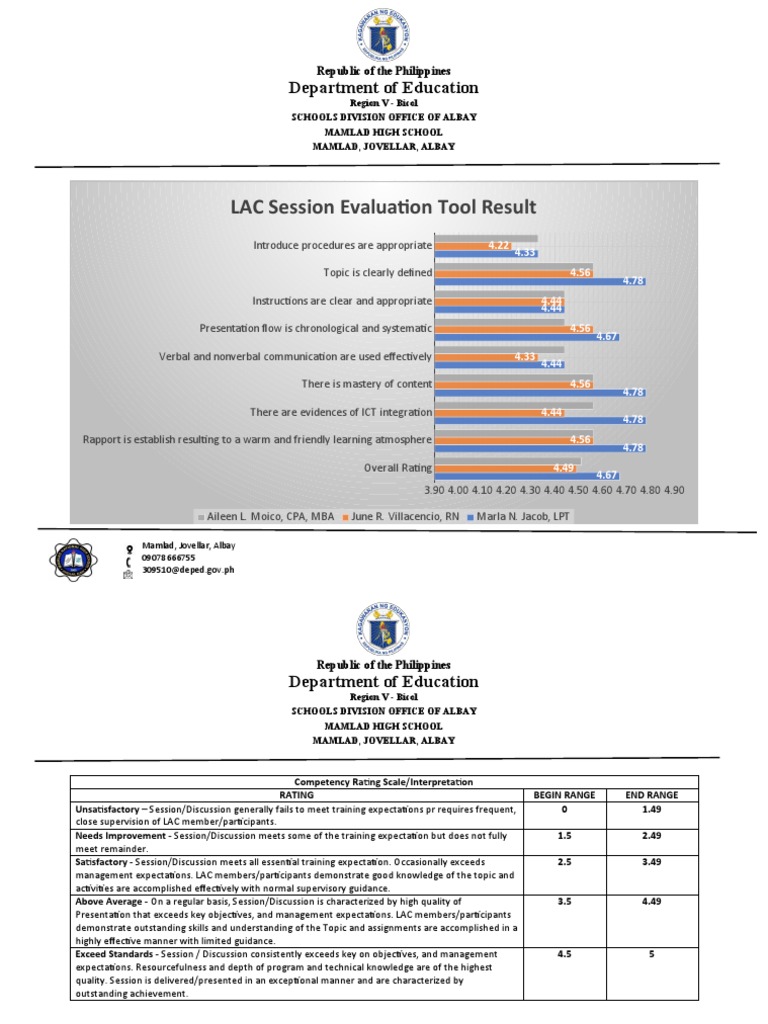 Consolidated LAC Evaluation Tool 2021-2022 | PDF | Behavior Modification | Learning